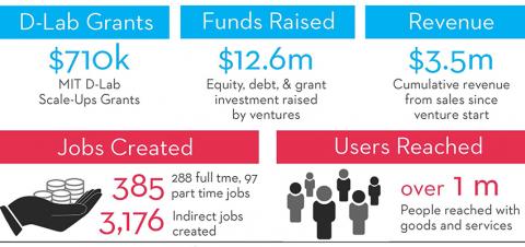 D-Lab Scale-Ups Impact Infographic | MIT D-Lab